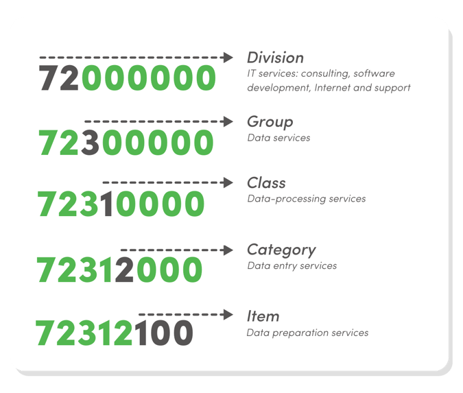 What are CPV codes? (Procurement Act 2023)